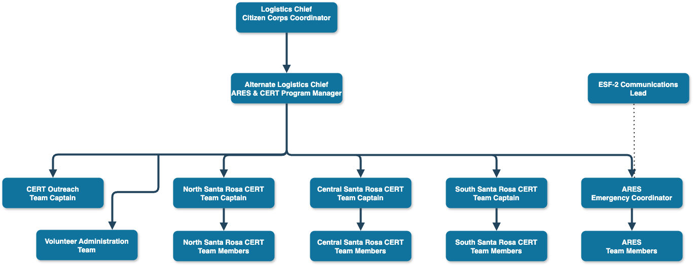 Leadership | Santa Rosa County FL Citizen Corps